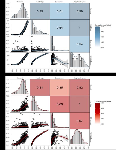 spearman correlation analysis of centrality measures from a csn and b download scientific