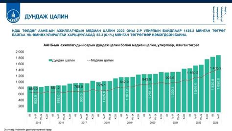 СТАТИСТИК Дундаж цалин 1 9 сая төгрөгт хүрчээ