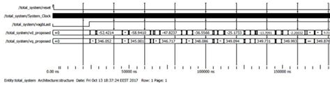 Simulation Results To Constant Input Signals Using Modelsim Altera Download Scientific Diagram