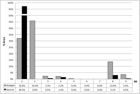 Histogram And Data Relative To The Areas Occupied By The Download Scientific Diagram