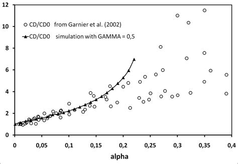Evolution Of The Drag Force Coefficients Ratio Download Scientific Diagram