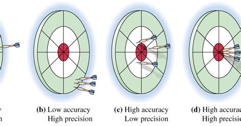 Difference Between Accuracy And Precision By Image Chemistry Dictionary