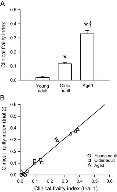 Scores Obtained With The Clinical Frailty Index A Mean ± Sem Download Scientific Diagram
