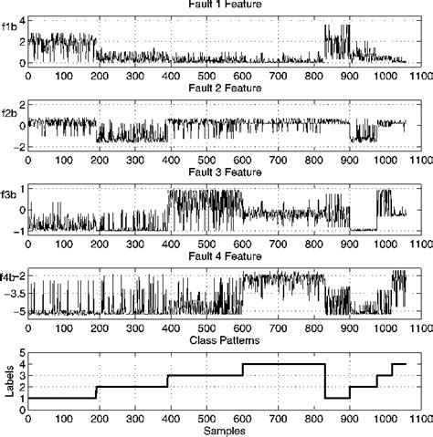 Figure 4 From Power Transformer Fault Classification Based On Dissolved Gas Analysis By