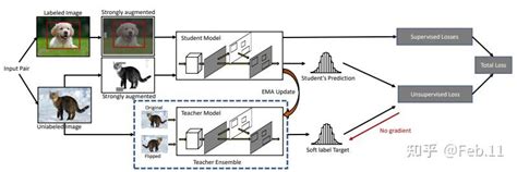 【综述】semi Supervised Object Detection A Survey On Recent Research And