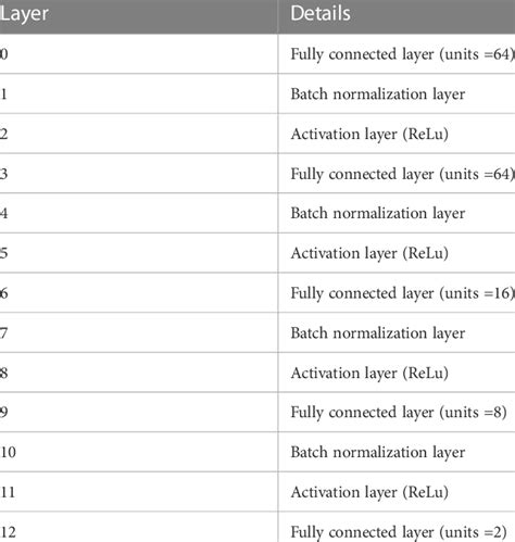 The Structure And Parameters Of Dnn Model Download Scientific Diagram