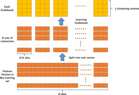 Schematic For Learning Codebook In Product Quantization Download Scientific Diagram