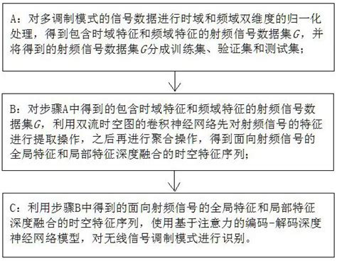 Wireless Communication Modulation Mode Identification Method Based On Space Time Diagram