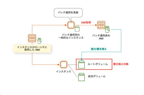 アップデート Ec2 インスタンスの無停止でのルートボリューム置き換え時に任意の Ami を復元のソースとして指定可能になりました！ Developersio