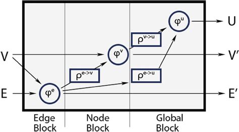 Information Flow In The Message Passing Graph Network Of The 2023