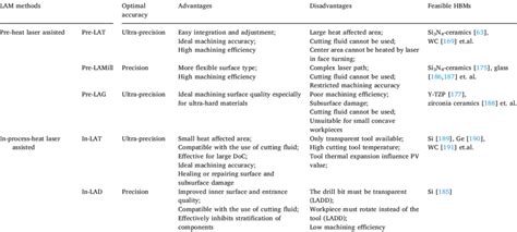 Comparison Of Various Lam Methods Download Scientific Diagram