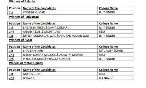 Divya Kumari On Linkedin 1st Winner 12 Comments