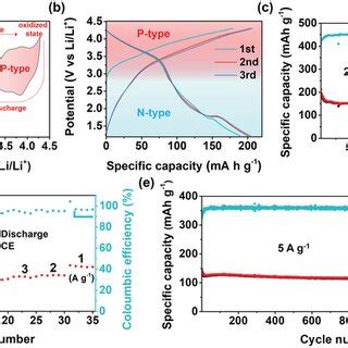 A The Cyclic Voltammetry Curve At A Scan Rate Of Mv S B The Download Scientific