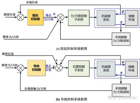 控制算法手记 机器人柔顺控制（1） 知乎
