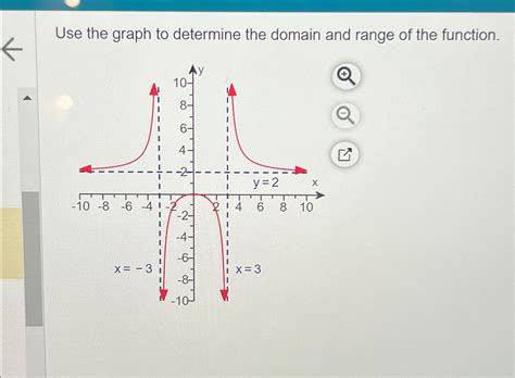 Solved Use The Graph To Determine The Domain And Range Of