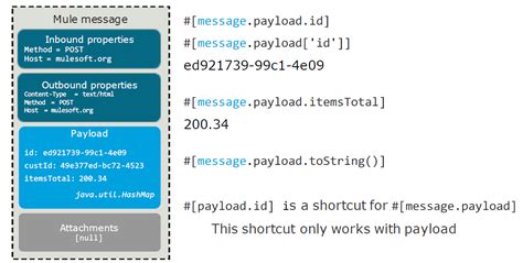 Mule Message Data And Expression Language