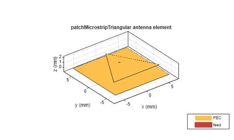 patchmicrostriptriangular create regular or ai based triangular microstrip patch antenna matlab