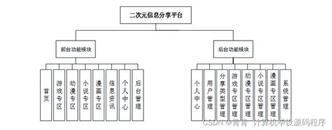 【附源码】java计算机毕业设计二次元信息分享平台的设计及实现（程序lw部署） Csdn博客