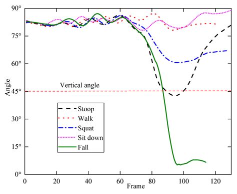 Fall Detection Based On Key Points Of Human Skeleton Using Openpose
