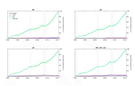 Cumulative Sum Of Log Score Differentials Download Scientific Diagram