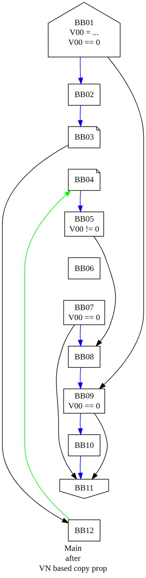 Jit Incorrect Redundant Branch Opts Example · Issue 85892 · Dotnet
