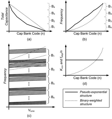 Effects Of The Proposed Pseudo Exponential Capacitor Bank Structure And