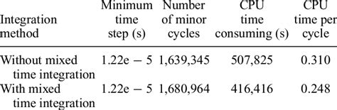 Cpu Time Required For Different Approaches Download Table