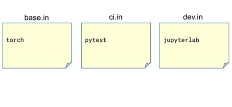 Managing Layered Requirements With Pip Tools