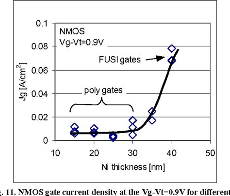 Figure 2 From Transistors With Dual Work Function Metal Gates By Single