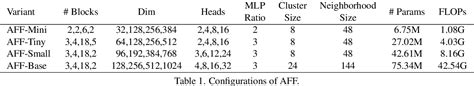 Table 1 From Autofocusformer Image Segmentation Off The Grid