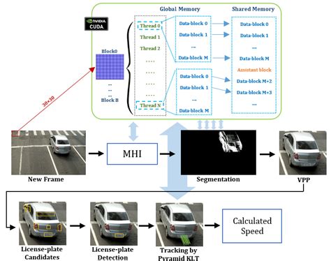 The Overall Diagram Of The Proposed Parallelized Speed Measurement System Download Scientific