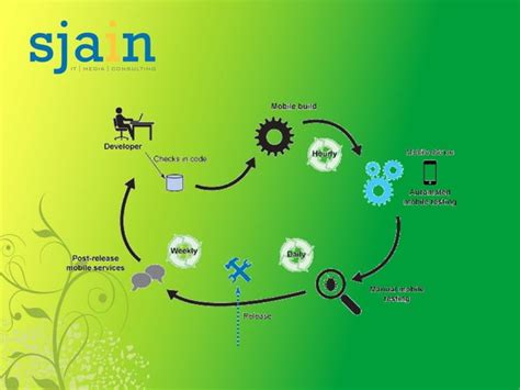 Mobile Application Testing Ppt