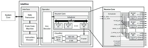 Block Diagram Of Intellino And Neuron Core Module Details Download Scientific Diagram Block Diagram Of Intellino And Neuron Core Module Details Download Scientific Diagram