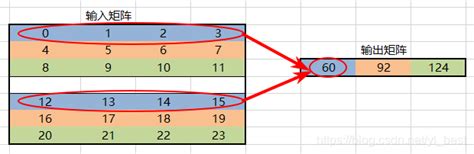Python Numpy中sum函数详解 Axis与keepdims图解python Numpy Sum Csdn博客