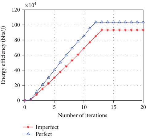 number of iterations vs energy efficiency with perfect and imperfect