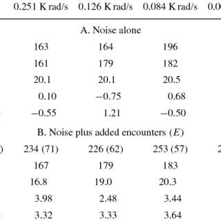 Test Using Harmonic Noise Download Table