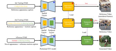 Customize A Video One Shot Motion Customization Of Text To Video Diffusion Models Ai Research