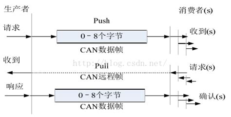 Canopen通信之pdo通信processdataobject Csdn博客