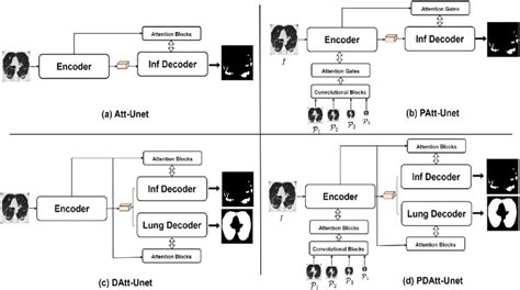 Comparison Of Att Unet A Our Proposed PAtt Unet B Our Proposed Download Scientific