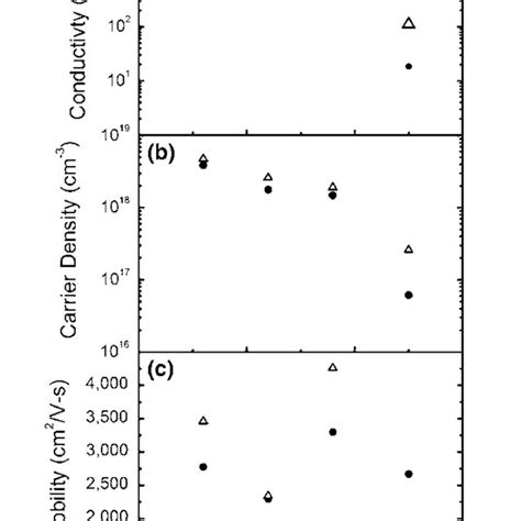 A Electrical Conductivity B Carrier Density And C Carrier