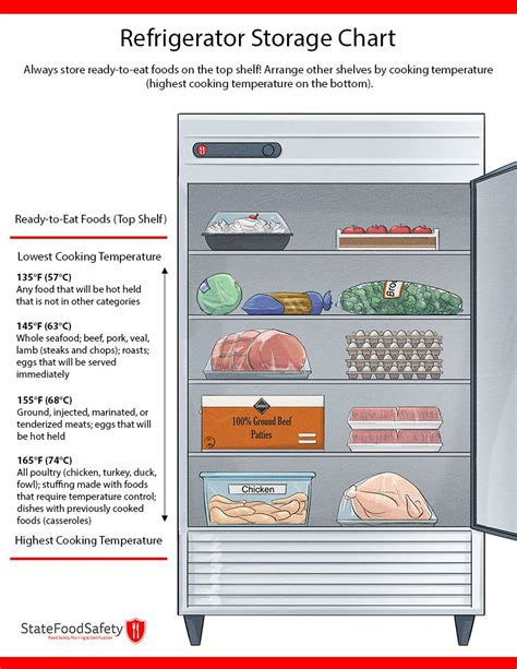 Vegetable Temperature Storage Chart Vegetable Temperature Storage Chart