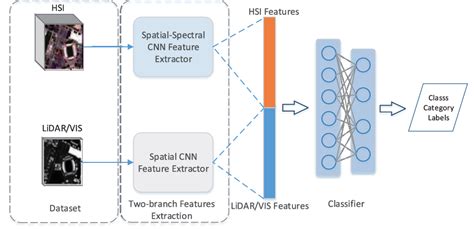 Figure 2 From Multisource Remote Sensing Data Classification Based On