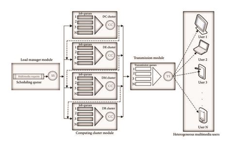Multimedia Cloud Computing Architecture Download Scientific Diagram