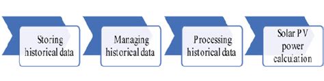 Methods For Formulating The Solar Pv Power Prediction Model Download