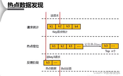 redis如何保证存的都是热点数据？太热了喵喵的咋办 如何保证redis中的数据都是热点数据 csdn博客