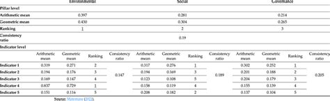 Ahp Weights And Consistency Ratios At Pillar And Indicator Levels