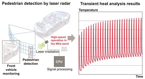 Three Thermal Simulation And Test Innovations For Electronics Equipment