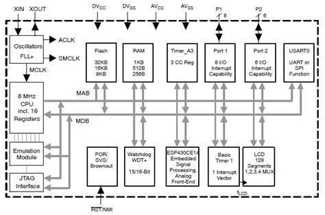 Functional Block Diagram For The Microcontroller Msp430fe42xa [5] Download Scientific Diagram
