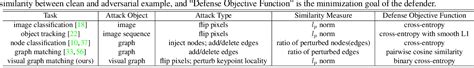 Table 1 From Appearance And Structure Aware Robust Deep Visual Graph Matching Attack Defense