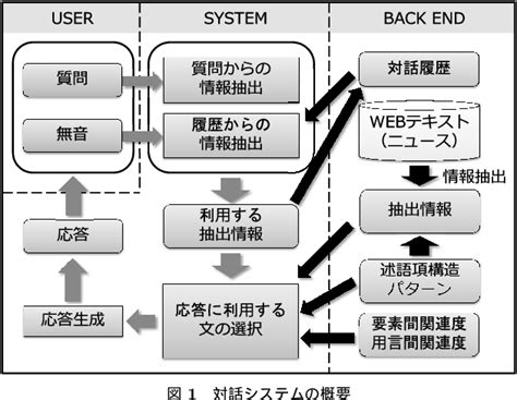 Table 1 From Spoken Dialogue System Based On Information Extraction And Presentation Using